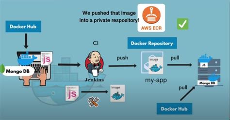 anindya mukherjee on linkedin project report containerization of a
