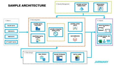 Dr Ganapathi Pulipaka On Linkedin Azure Machinelearning Bigdata