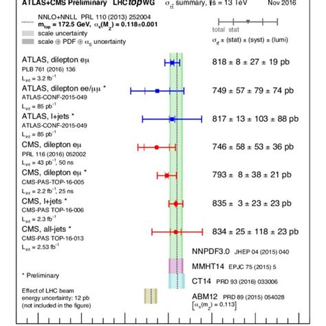 Comparison Of T ¯ T Cross Section Measurements At √ S 13 Tev From The