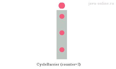 Синхронизаторы пакета concurrent
