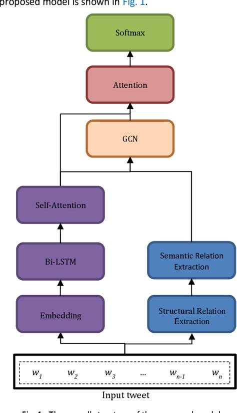 Figure 1 From Predicting The Sentiment Of Tweet Replies Using Attentive