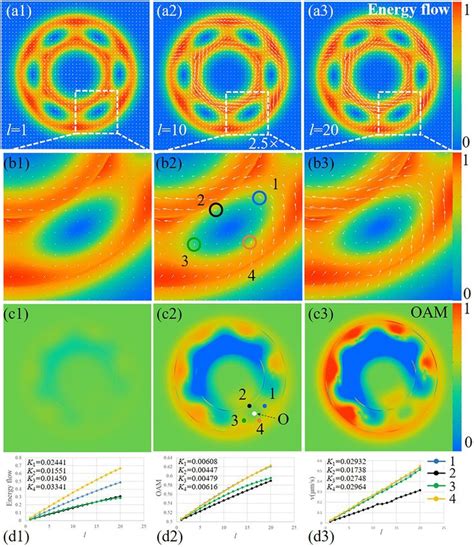 Optical Vortex Lattice An Exploitation Of Orbital Angular Momentum