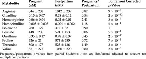 Pregnant And Postpartum Plasma Concentration Data From Targeted Download Scientific Diagram