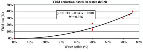 Yield Reduction Function Based On Water Deficit According To Download Scientific