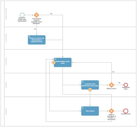 Quality Management Bpm Software Streamline With Qflow Qflow