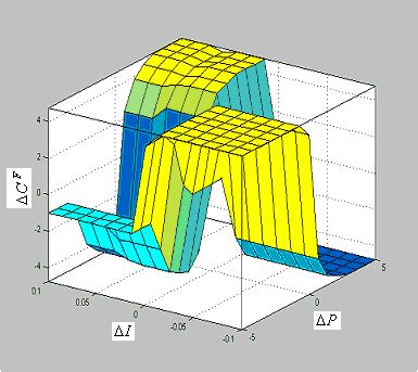 Structure Of Input And Output Fuzzy Rules Furthermore The Output Of Download Scientific