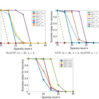 NTP vs StoNTP m n k For NTP we choose λ α Download Scientific