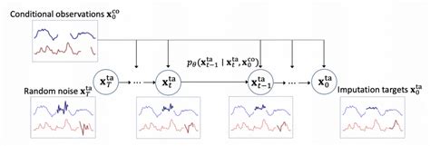 一文总结扩散模型（diffusion Model）在时间序列中的应用 Ai X Aigc专属社区 51cto Com