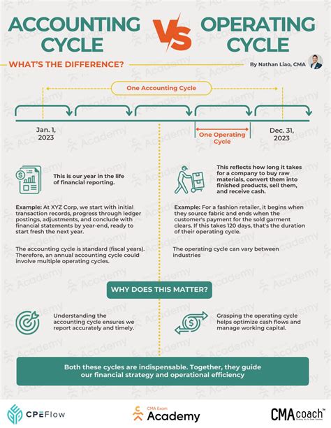 🚨accounting Vs Operating Cycle Whats The Real Difference 👇 At A Glance They Sound Similar