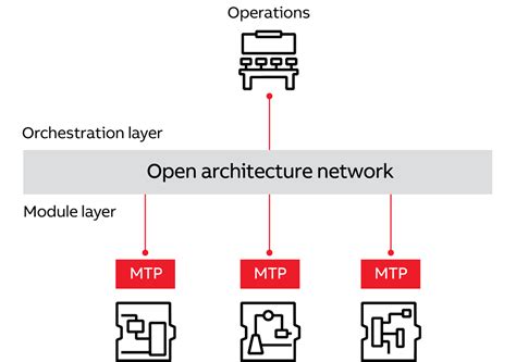 Module Type Package Modular Automation For Future Process Plants ABB Process Control