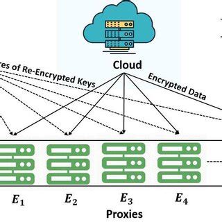 Proxy Re-Encryption Scheme | Download Scientific Diagram