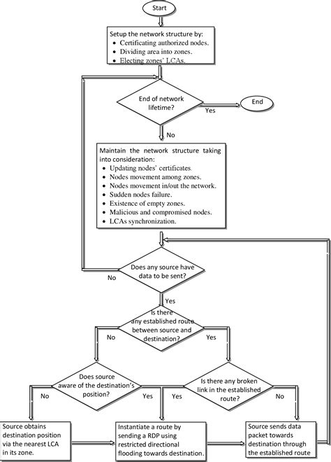 figure 1 from a scalable and secure position based routing protocol for ad hoc networks liana
