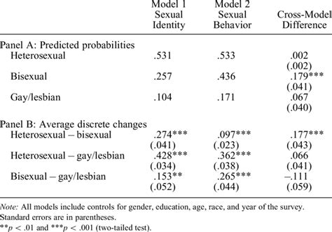 Predicted Probabilities And Average Discrete Changes For Effects Of Download Scientific Diagram