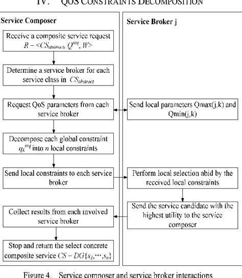 Figure 4 From An Enhanced Qos Decomposition Approach For Efficient