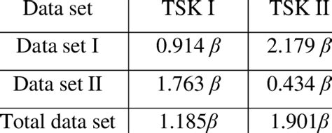 results of the rms error values of the tsk models using approach 1