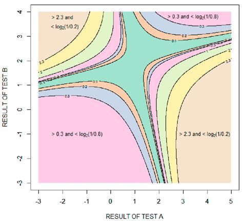 Contour Plot Showing The Information Relative Entropy In Units Of
