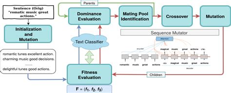 figure 1 from adversarial black box attacks on text classifiers using