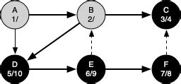 DS General Depth First Search