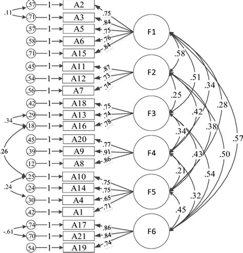 Standardized Path Coefficients For The Model Download Scientific Diagram