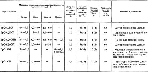 Бериллиевая бронза: состав, свойства, марки и применение сплава