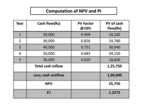 Npv Irr Capital Budgeting Evaluation Techniques Pptx
