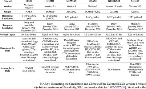 Summary Of Descriptions For The Model And Reanalysis Products Used In