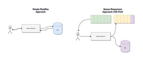How To Queue Requests In Nodejs To Gain A Huge Performance Boost