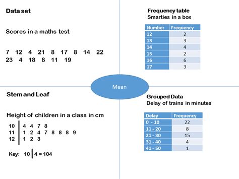 Statistics Averages And Range Mean From A Frequency Table Ssdd Problems