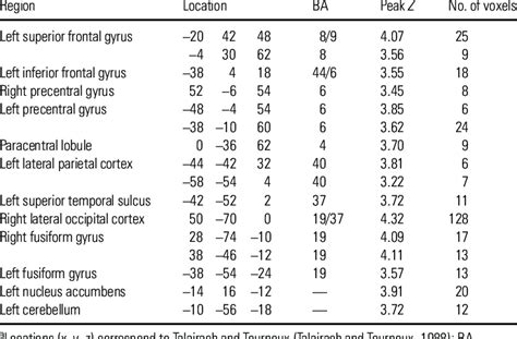 Brain Regions Showing Significant Bold Signal Differences P
