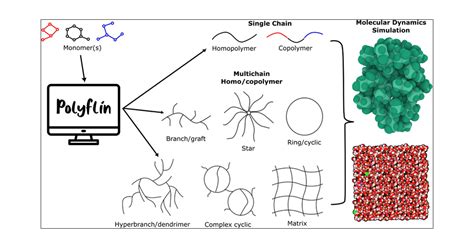 From Linear To Nets Multiconfiguration Polymer Structure Generation With Polyflin Journal Of