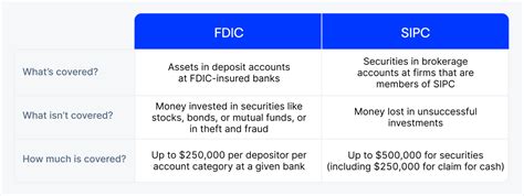 Fdic Vs Sipc Insurance Is Your Money Safe