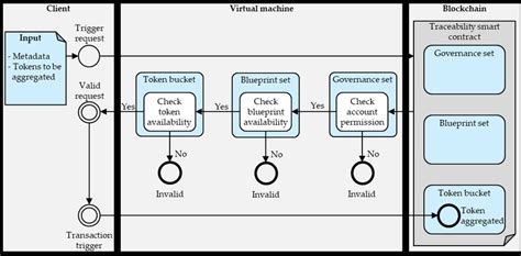 Request And Transaction Flow For Aggregating Tokens Download Scientific Diagram