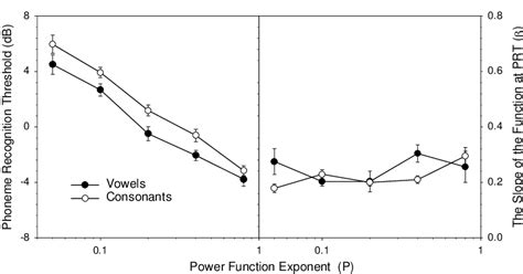 Phoneme Recognition Threshold And The Slope Of Vowel And Consonant