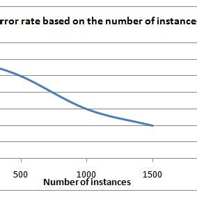 Error rate of the Naïve Bayes approach Download Scientific Diagram