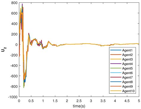 Sensors Free Full Text Consensus Tracking Of Nonlinear Agents Using