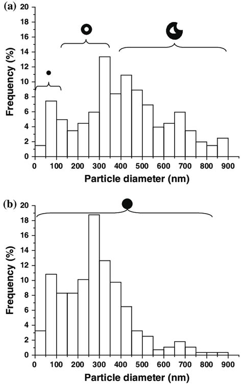 Size Distribution Histograms For Ydc Ceria Particles Prepared From Download Scientific Diagram