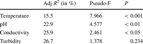 Variance Partitioning Adjusted R 2 Of The Distance Based Linear