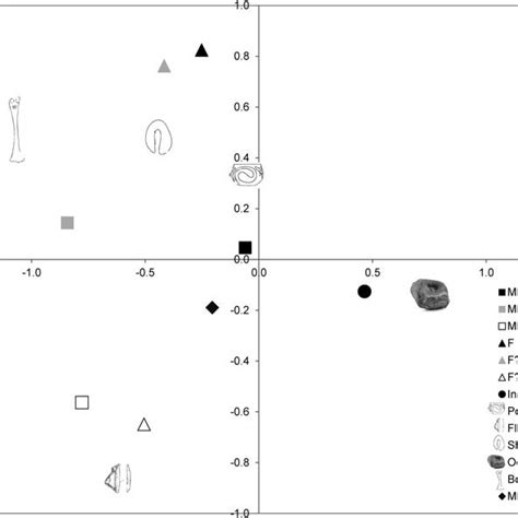 Biplot Of The Correspondence Analysis Results From The Grave Goods And