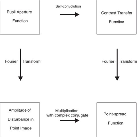 Schema From Fourier Optics Relating The Pupil Transmission Function Download Scientific