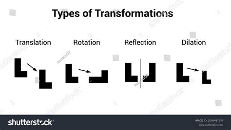 Types Transformations Geometry Translation Rotation Dilation Stock Vector Royalty Free