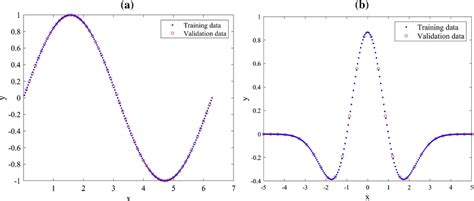 Data Used In The Training Stage And Validation Stage For A The Sine
