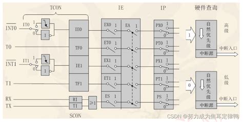 复习单片机:外部中断内含:1外部中断原理图2 外部中断配置3 硬件设计4 软件设计5实验现象 Csdn博客 复习单片机:外部中断内含:1外部中断原理图2 外部中断配置3 硬件设计4 软件设计5实验现象 Csdn博客