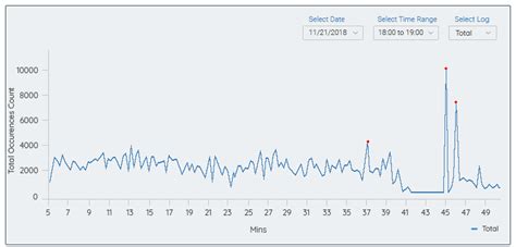 how to use log analytics to detect log anomaly