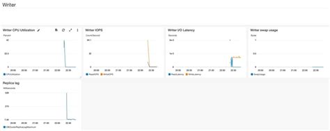 Amazon Documentdb With Mongodb Compatibility Read Autoscaling Aws