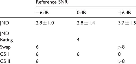 summary of jnd and jmd results across experiments showing mean limens