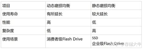nand flash 寿命算法——wear leveling 咸鱼书生 博客园