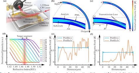 Figure 1 From A Cost Effective And High Sensitivity Optofluidic Refractive Index Sensor For
