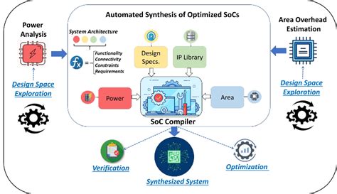 high level overview of soccom usage model soccom is provided with