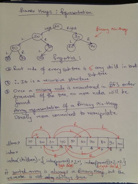 Binary Heap Representation