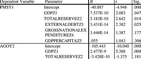 Parameter Estimates For Combined Analysis Download Scientific Diagram